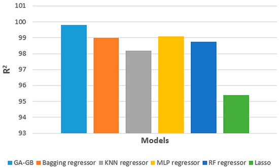 An Optimized Gradient Boosting Model by Genetic Algorithm for ...