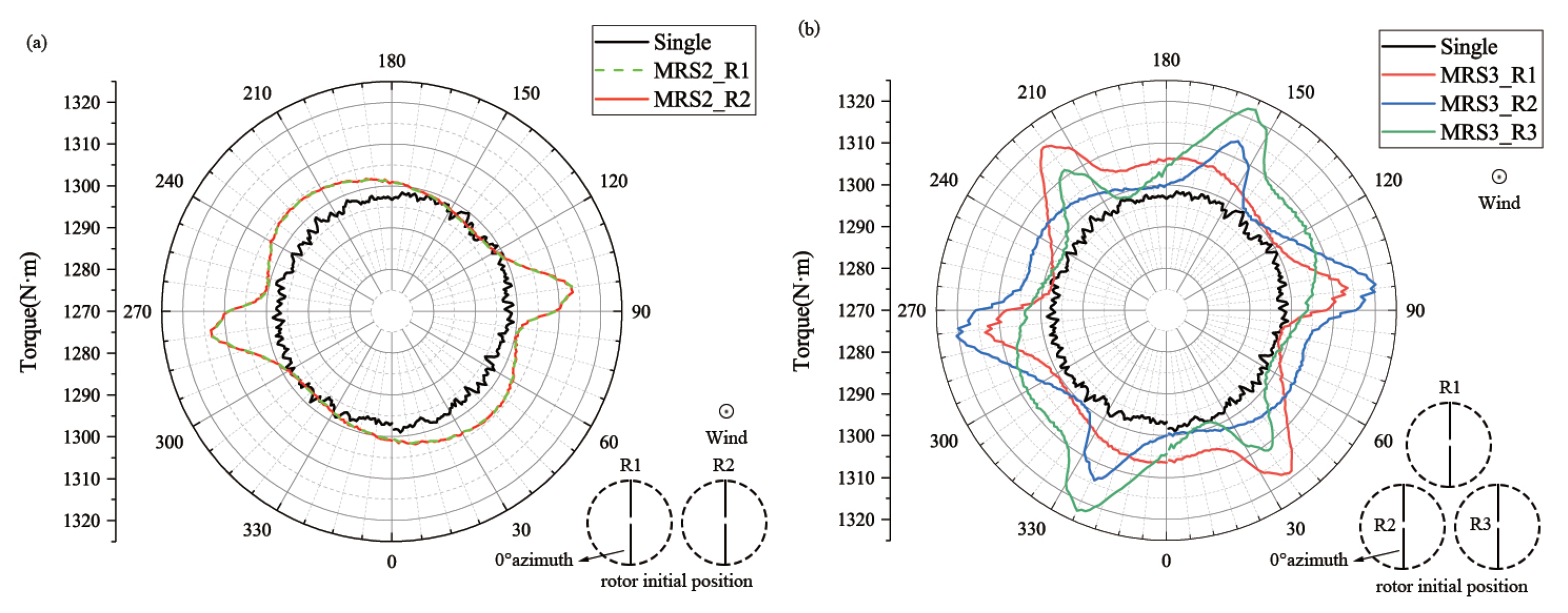 CFD Simulation of Co-Planar Multi-Rotor Wind Turbine Aerodynamic ...