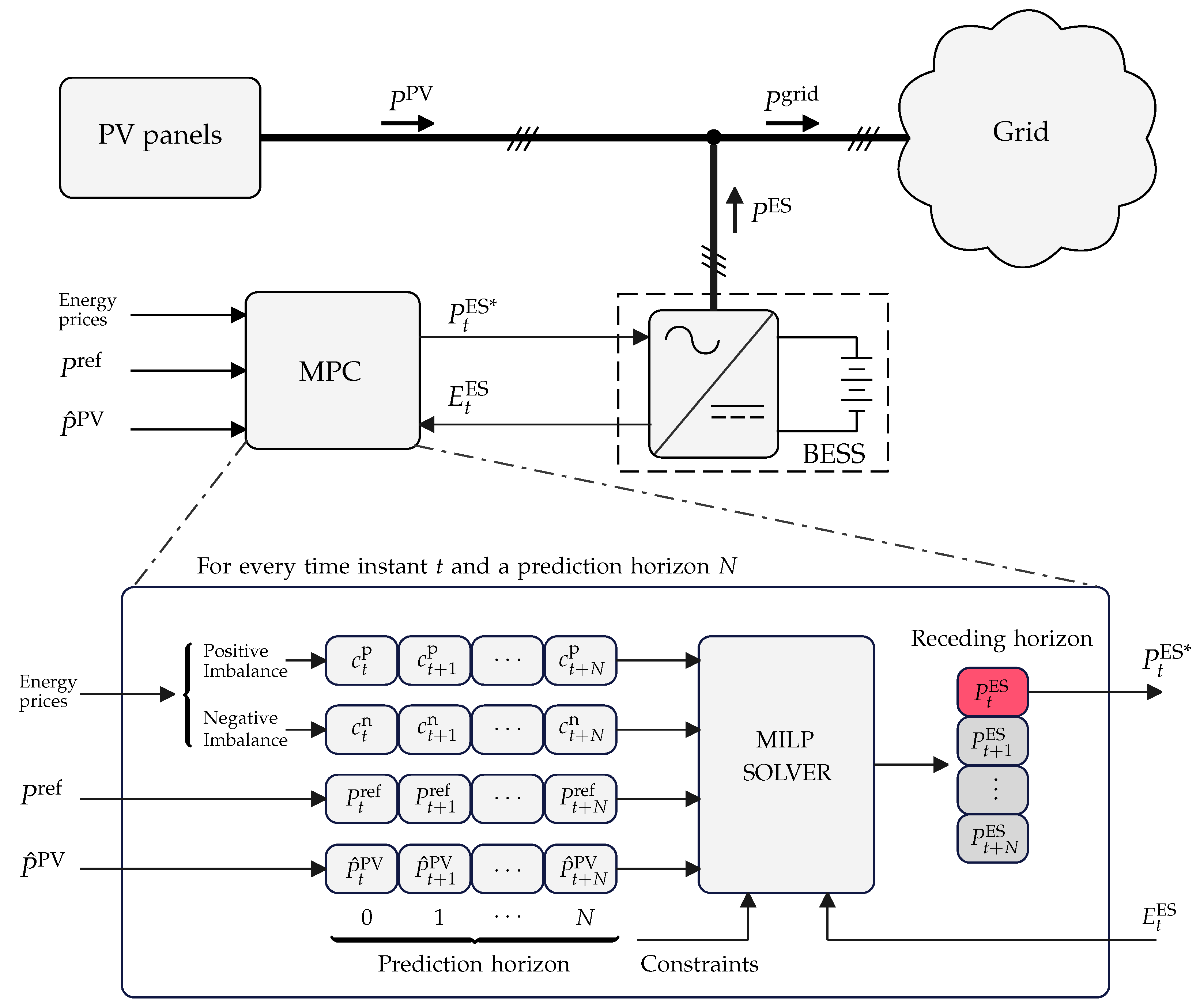 Model Predictive Control for Photovoltaic Plants with Non-Ideal Energy Storage Using Mixed ...