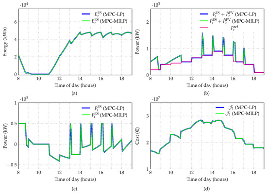 Model Predictive Control for Photovoltaic Plants with Non-Ideal Energy ...