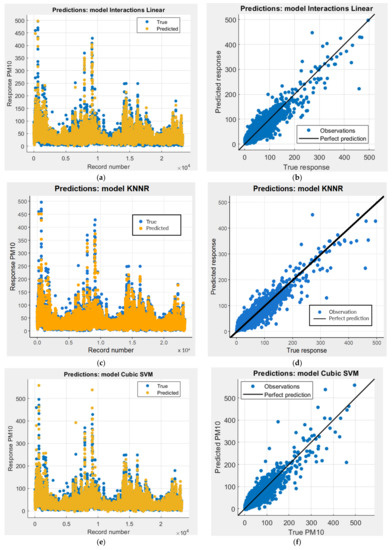Machine Learning Methods to Forecast the Concentration of PM10 in ...