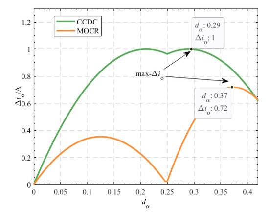Minimum-Output-Current-Ripple Control of Current-Fed Three-Level Phase-Shift Full-Bridge Converter