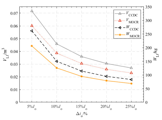 Minimum-Output-Current-Ripple Control of Current-Fed Three-Level Phase-Shift Full-Bridge Converter