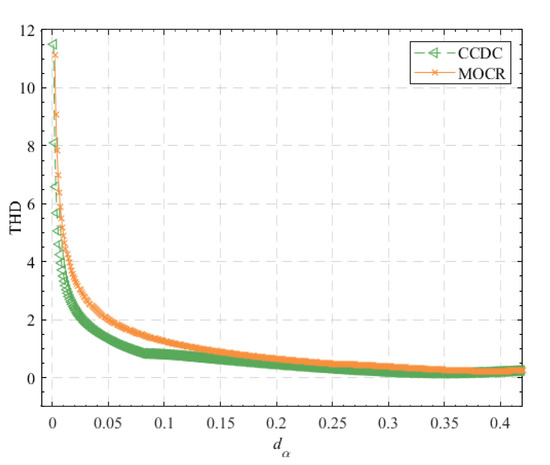 Minimum-Output-Current-Ripple Control of Current-Fed Three-Level Phase ...