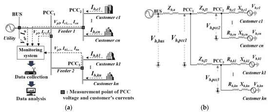 Harmonic Contribution Assessment Based on the Random Sample Consensus and Recursive Least Square ...