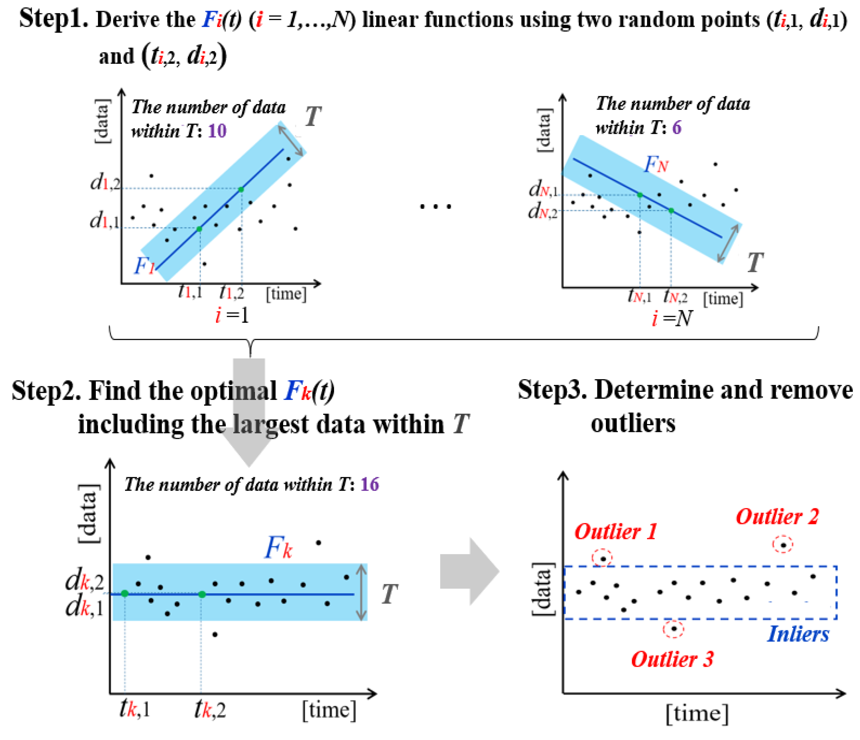 Harmonic Contribution Assessment Based on the Random Sample Consensus ...