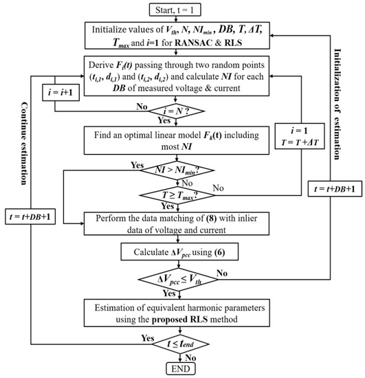 Harmonic Contribution Assessment Based on the Random Sample Consensus and Recursive Least Square ...