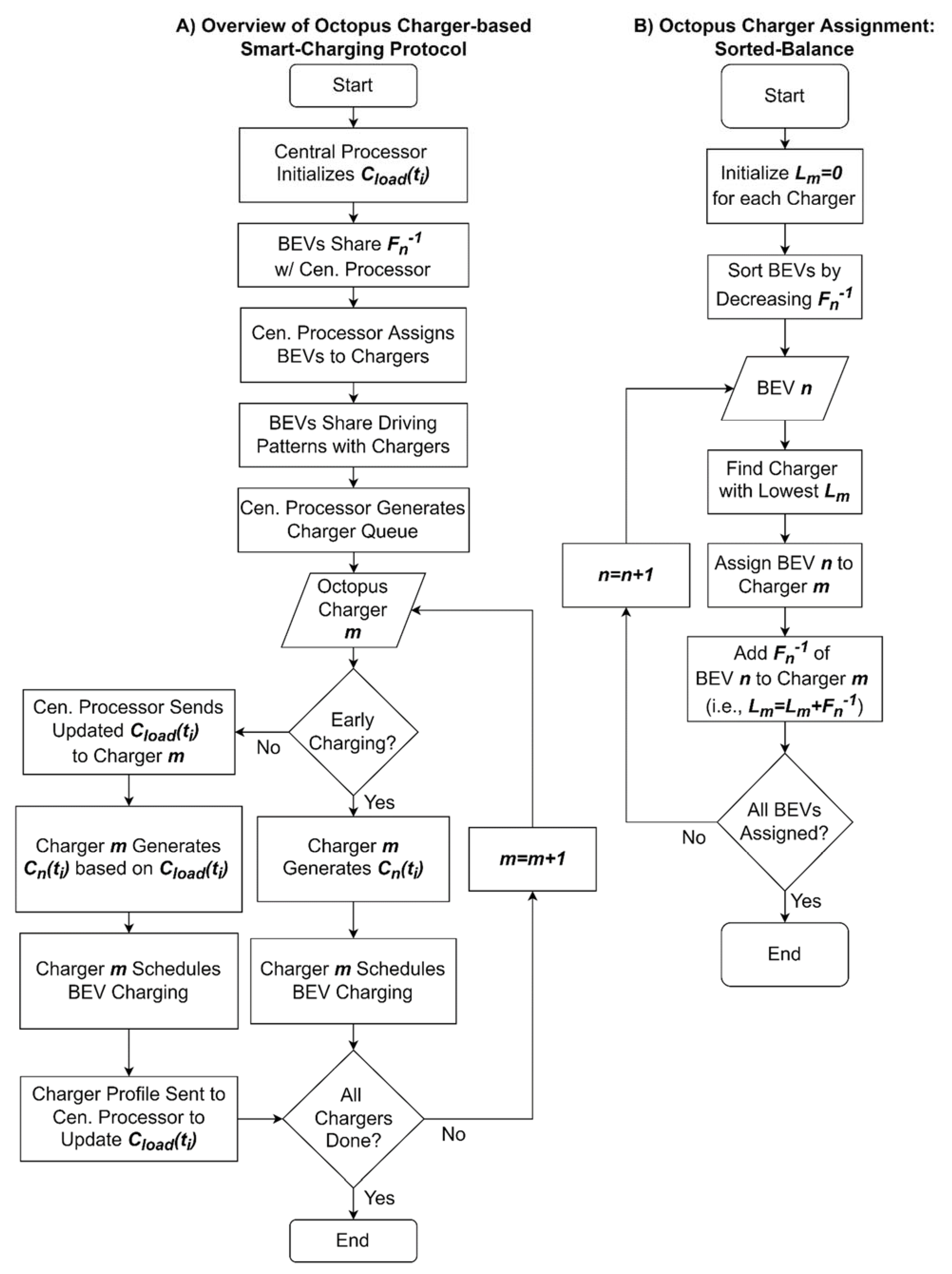 An Octopus Charger-Based Smart Protocol for Battery Electric Vehicle Charging at a Workplace ...