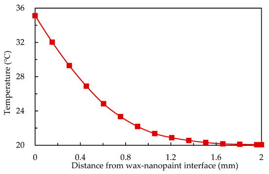 Application of Superparamagnetic Nanoparticle (SPM-NP) Heating in Wax ...