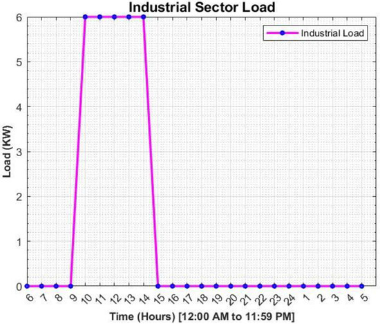 Load Management and Optimal Sizing of Special-Purpose Microgrids Using Two Stage PSO-Fuzzy Based ...