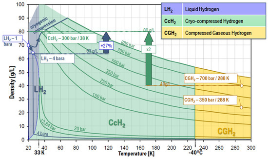 Techno-Economic Analysis of Hydrogen Storage Technologies for Railway ...
