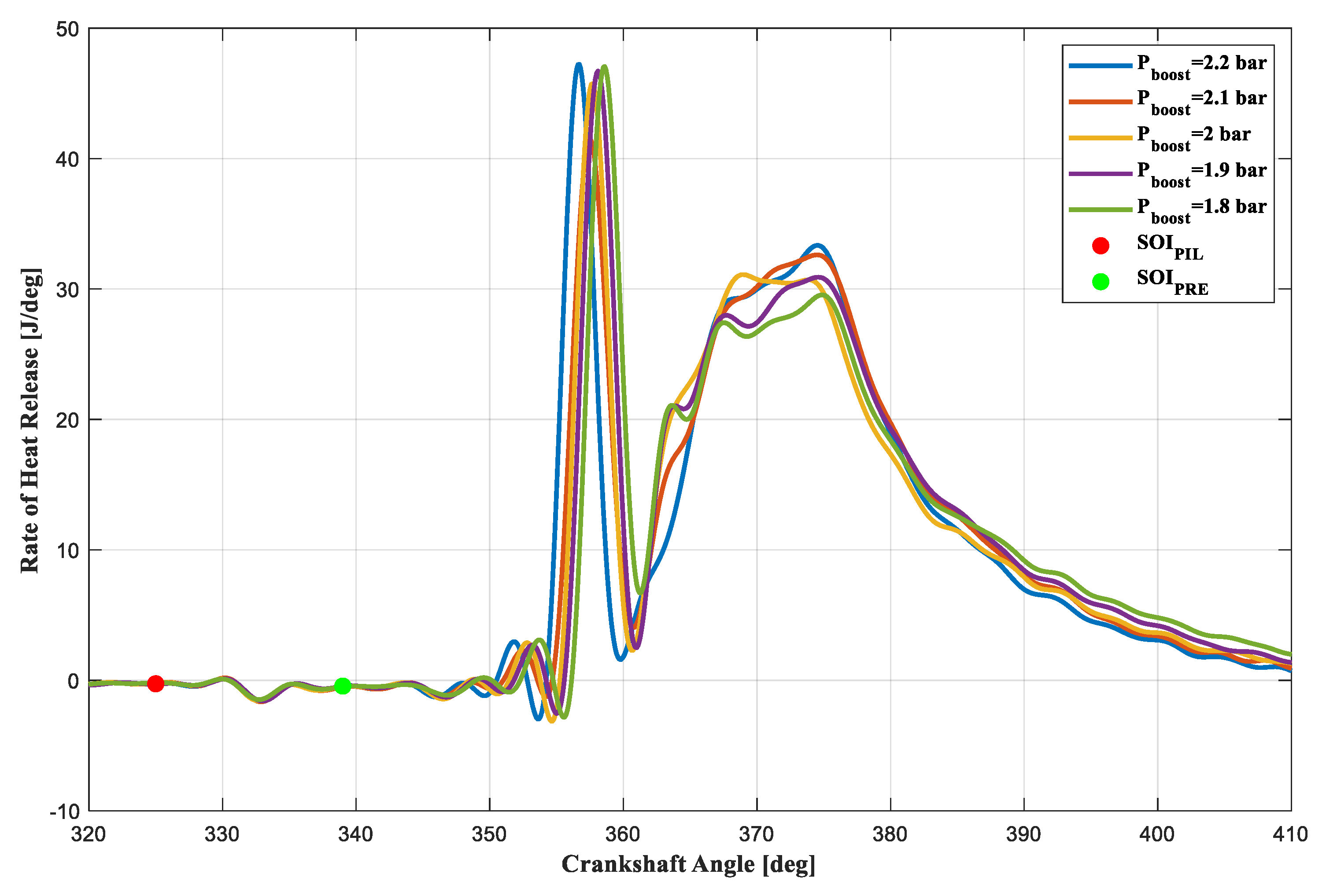Energies | Free Full-Text | Development of a Control-Oriented Ignition Delay Model for GCI ...