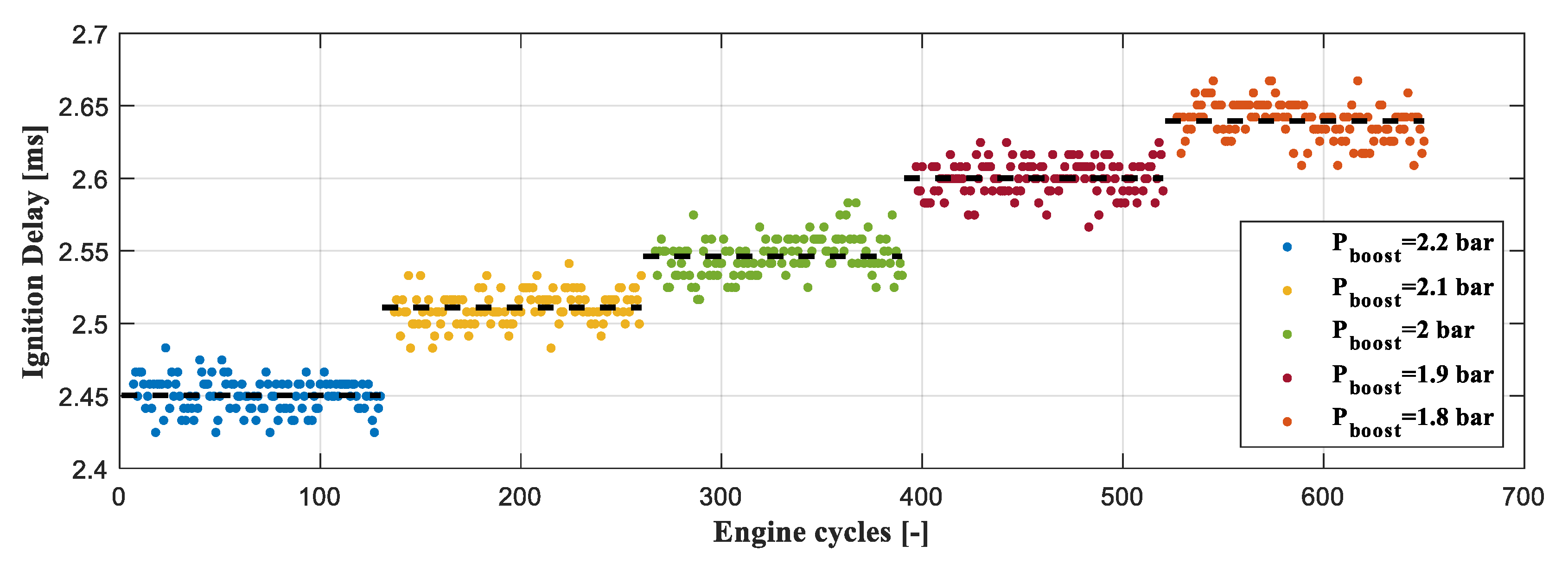 Energies | Free Full-Text | Development of a Control-Oriented Ignition Delay Model for GCI ...