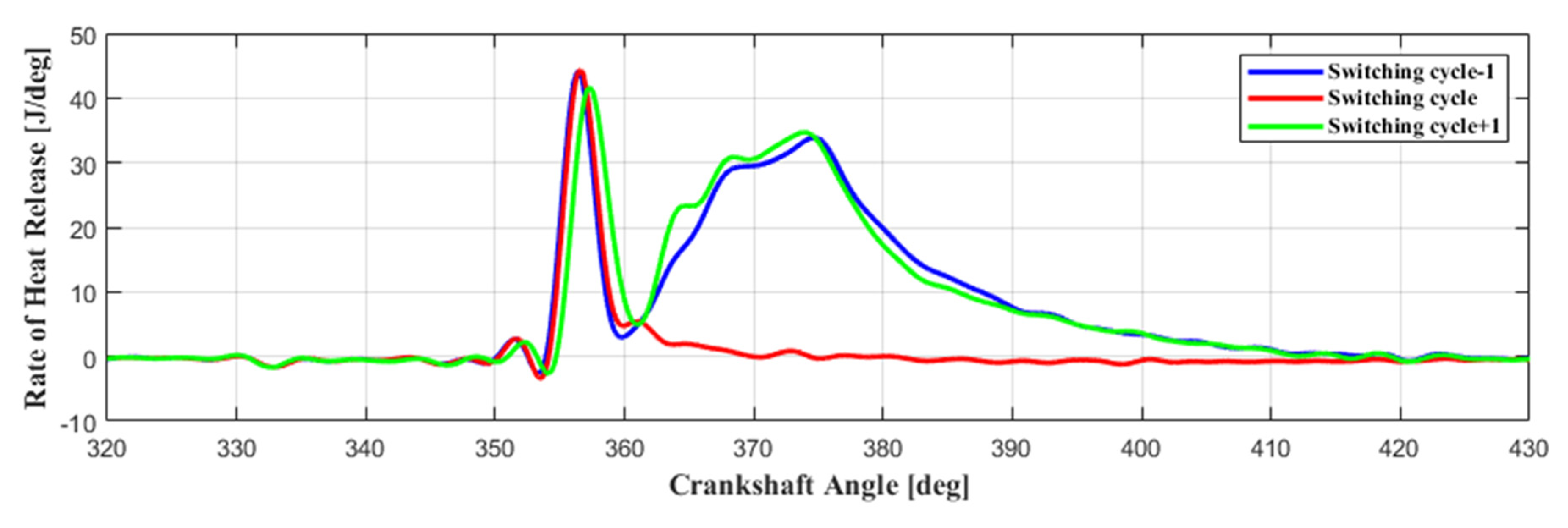Energies | Free Full-Text | Development of a Control-Oriented Ignition Delay Model for GCI ...