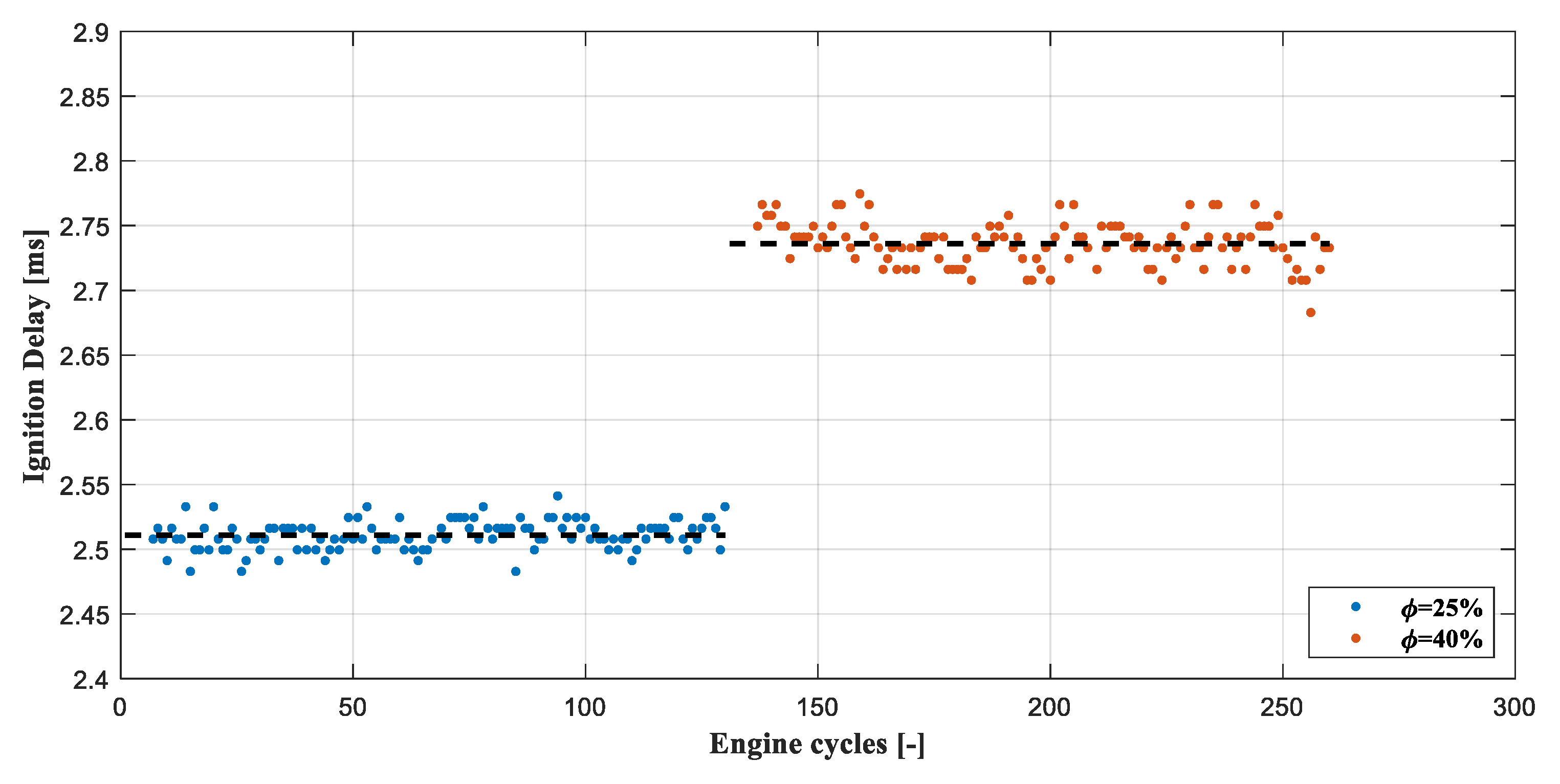 Energies | Free Full-Text | Development of a Control-Oriented Ignition Delay Model for GCI ...
