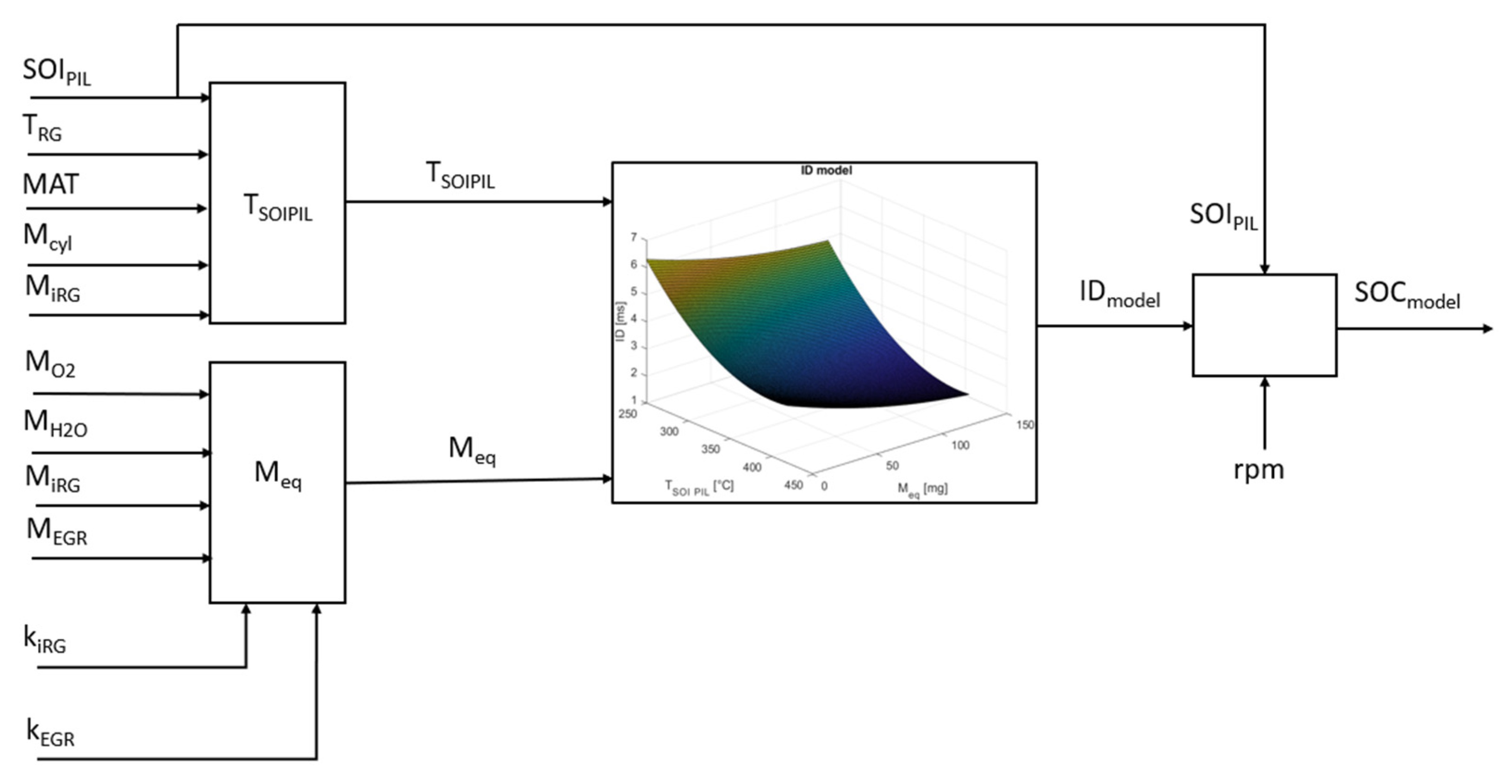 Energies | Free Full-Text | Development of a Control-Oriented Ignition Delay Model for GCI ...