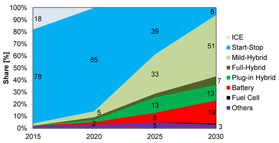 Particle Number Emission from Vehicles of Various Drives in the RDE Tests