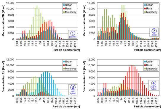 Particle Number Emission from Vehicles of Various Drives in the RDE Tests