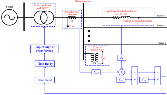Operation Method of On-Load Tap Changer on Main Transformer Considering Reverse Power Flow in ...