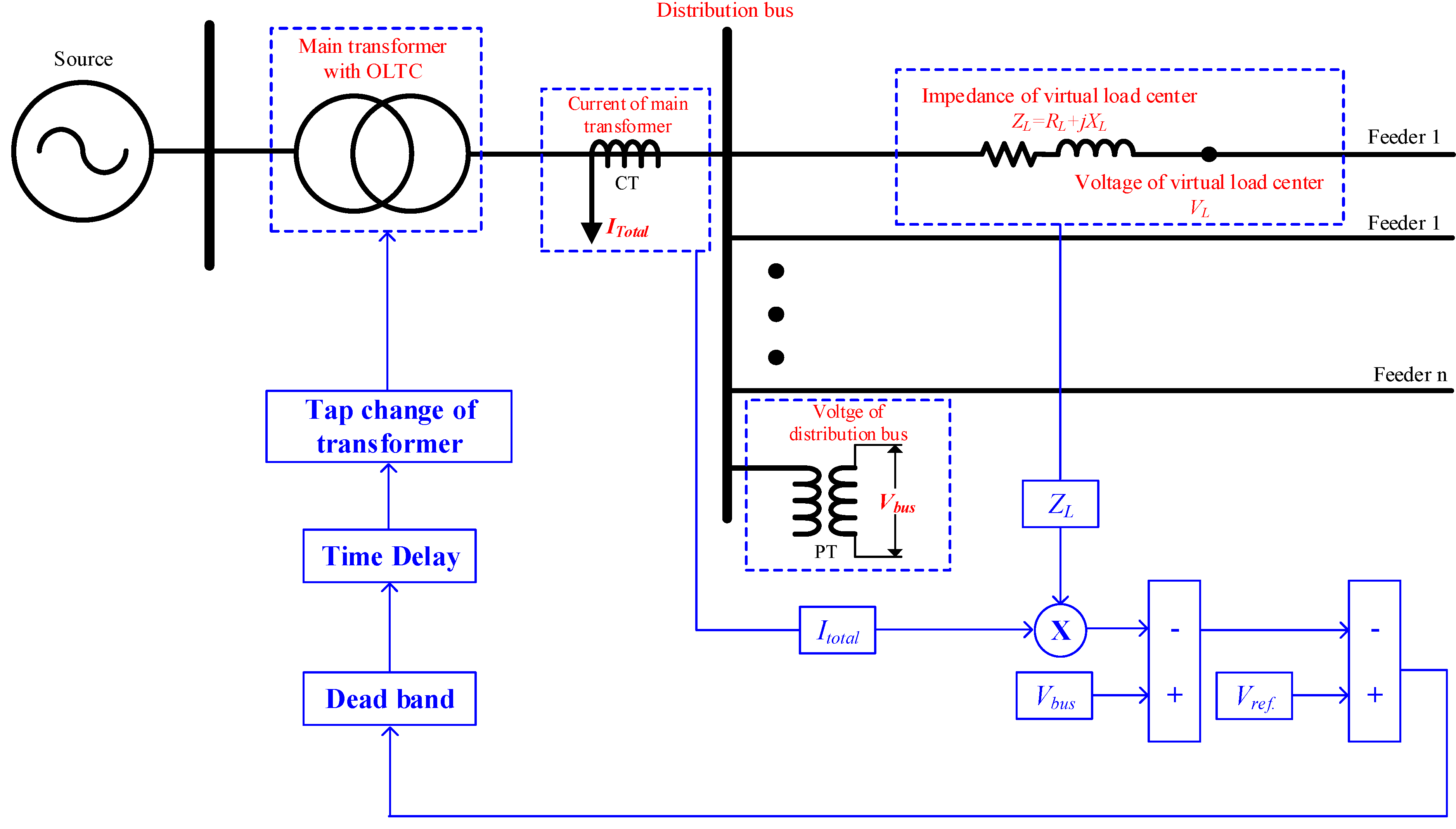 Operation Method of On-Load Tap Changer on Main Transformer Considering Reverse Power Flow in ...