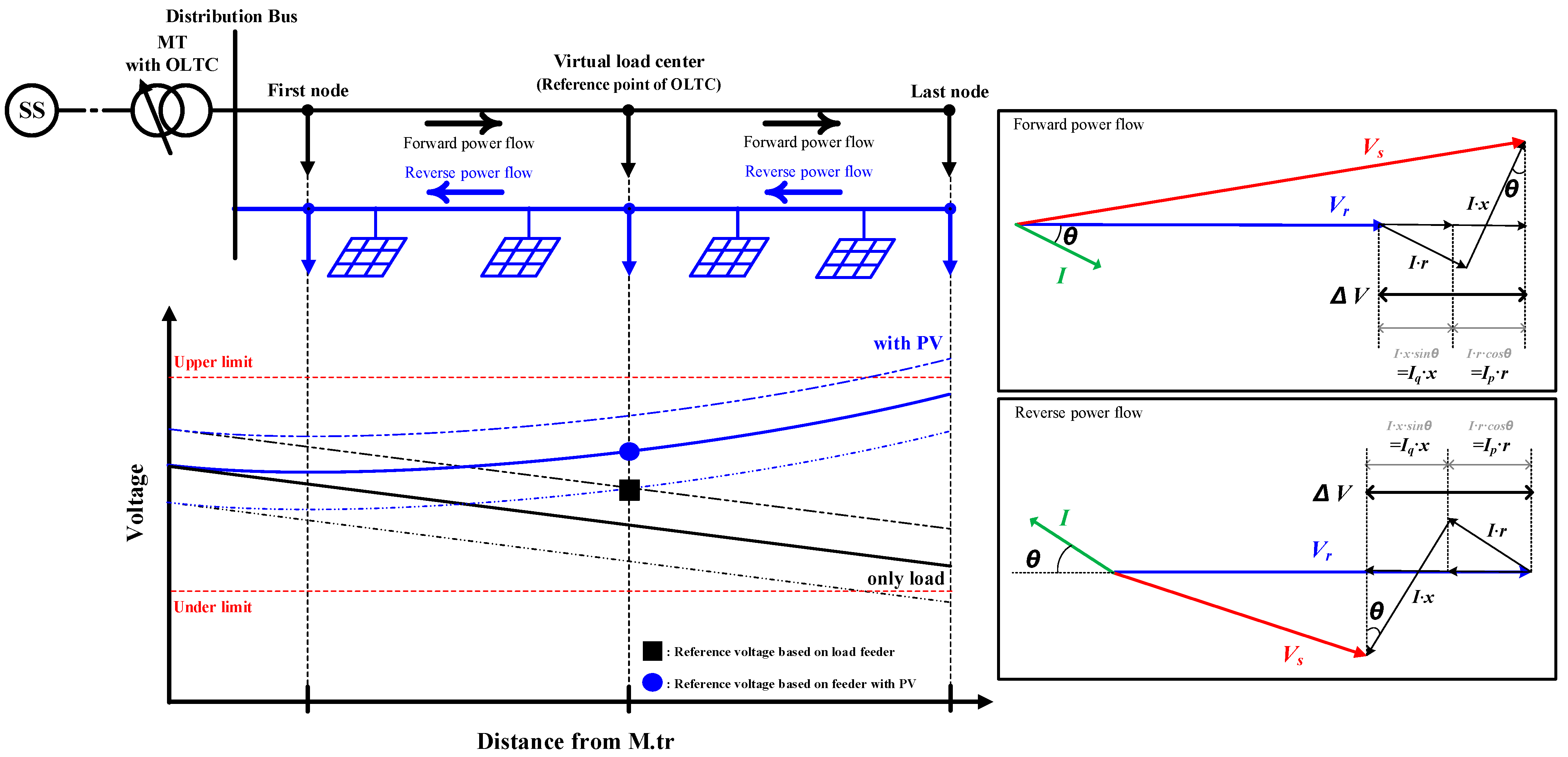 Operation Method of On-Load Tap Changer on Main Transformer Considering Reverse Power Flow in ...