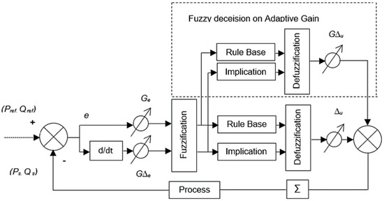 Artificial Intelligence Control System Applied in Smart Grid Integrated ...