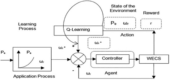 Artificial Intelligence Control System Applied in Smart Grid Integrated ...