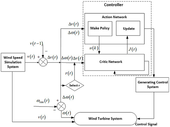 Artificial Intelligence Control System Applied in Smart Grid Integrated Doubly Fed Induction ...