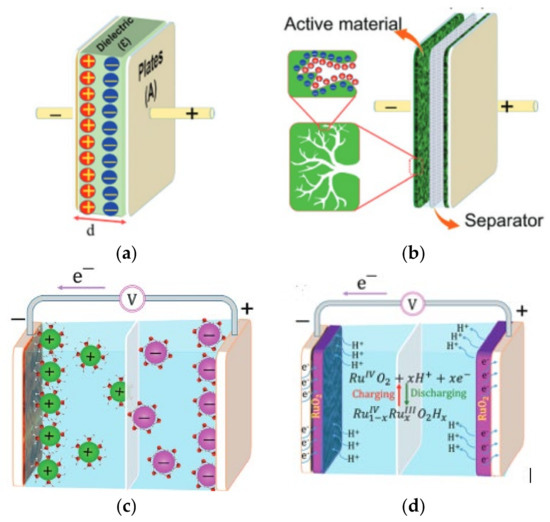 Carbon Nanotube Fiber-Based Wearable Supercapacitors—A Review on Recent ...