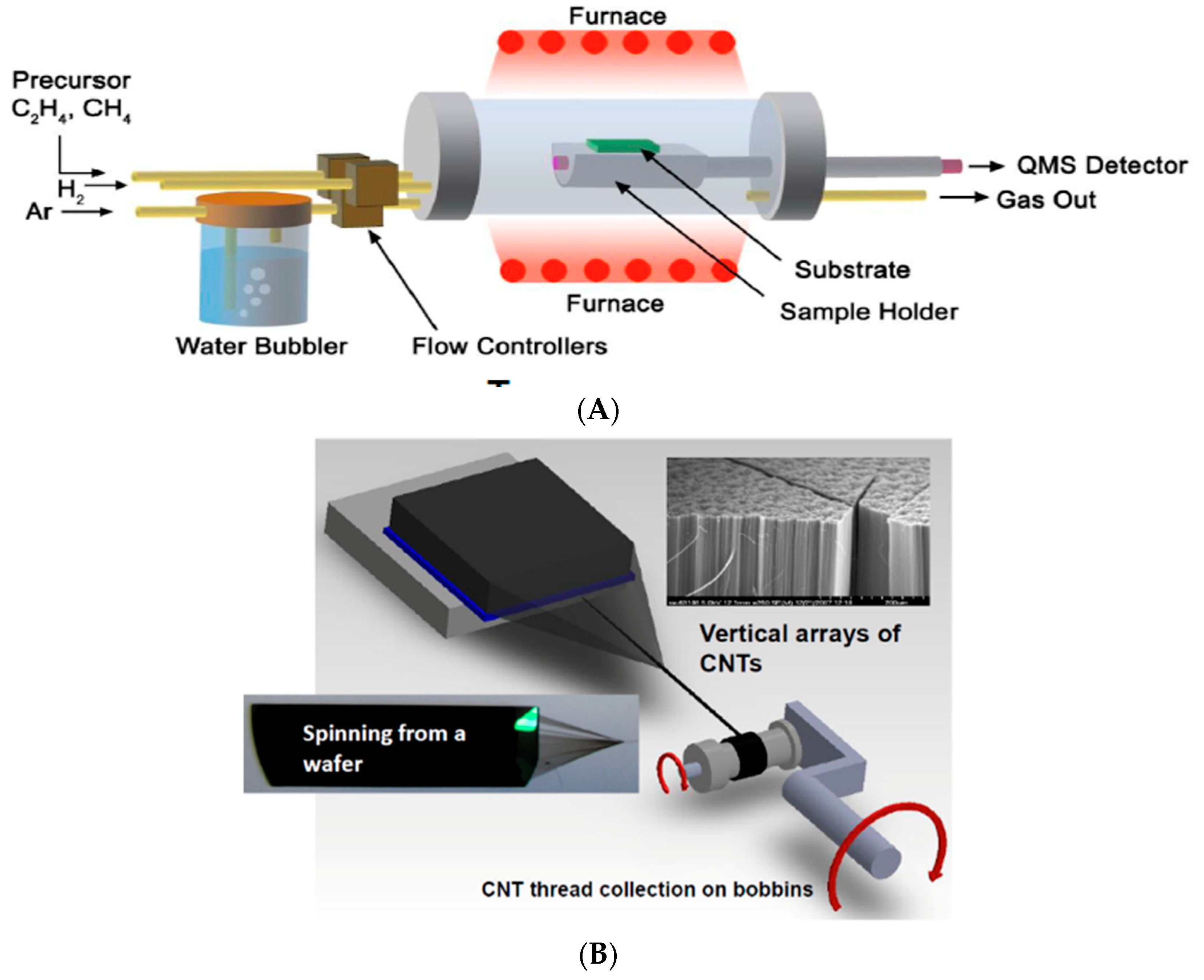 Carbon Nanotube Fiber-Based Wearable Supercapacitors—A Review on Recent ...