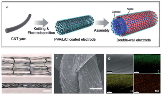 Carbon Nanotube Fiber-Based Wearable Supercapacitors—A Review on Recent ...