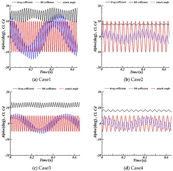 Numerical Analysis of Aeroacoustic Characteristics around a Cylinder ...