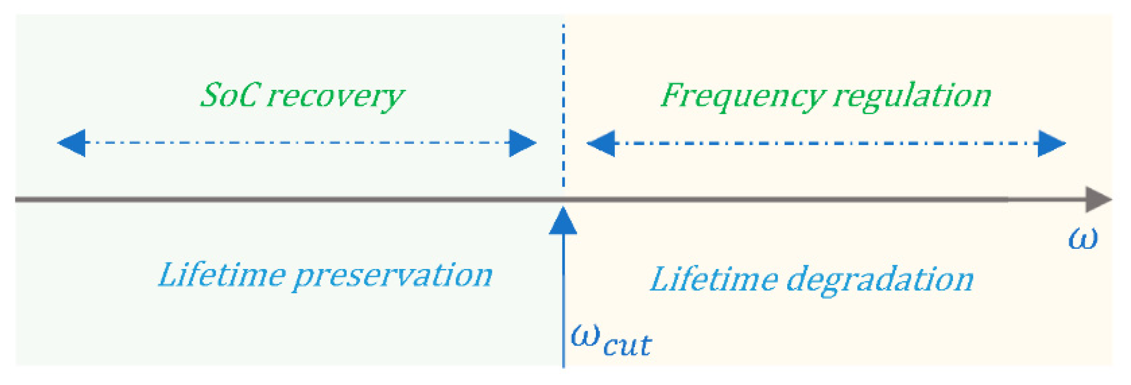 Probabilistic Description of the State of Charge of Batteries Used for ...
