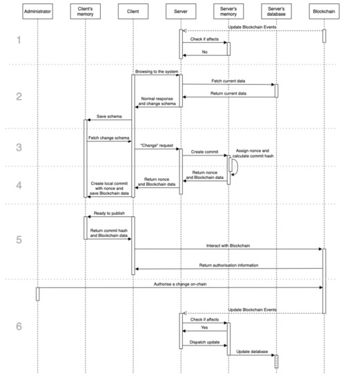 An Asynchronous AAA Blockchain-Based Protocol for Configuring Information Systems