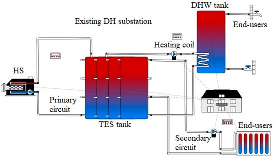 Integration of Renewable Energy Sources into Low-Temperature District ...