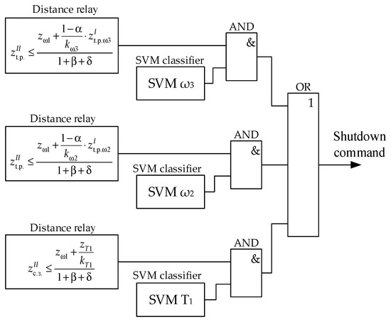 Energies | Free Full-Text | Relay Protection and Automation Algorithms of Electrical Networks ...