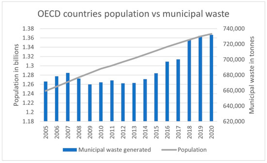 Analysis of the Past Seven Years of Waste-Related Doctoral ...