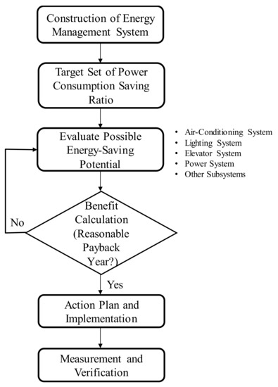 Systematic Design of Energy-Saving Action Plans for Taiwan Campus by Considering Economic ...