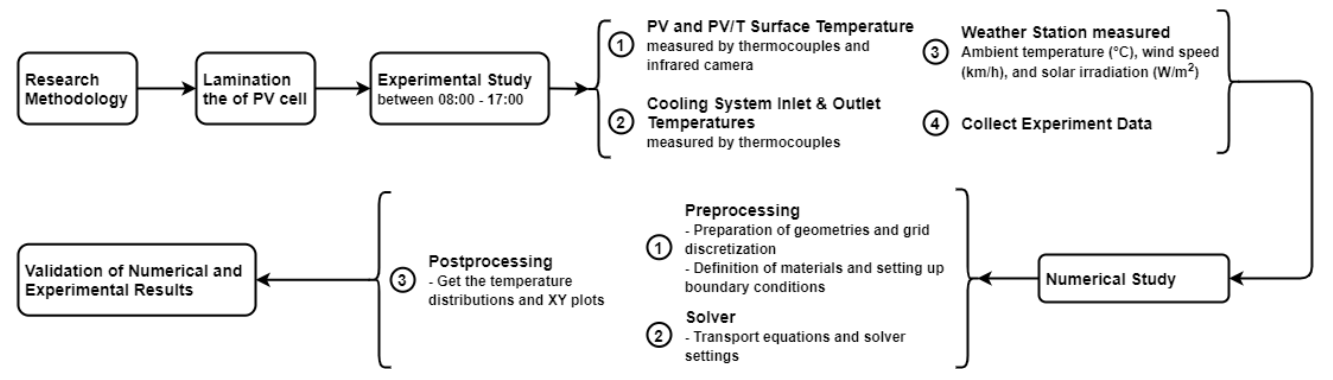 Numerical and Experimental Study of a PVT Water System under Daily ...