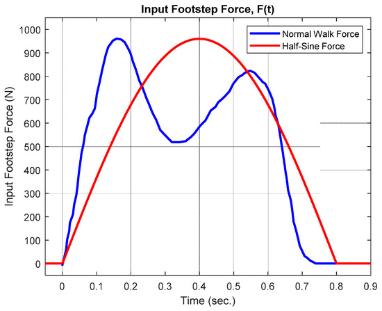 Design of a More Efficient Rotating-EM Energy Floor with Lead-Screw and ...