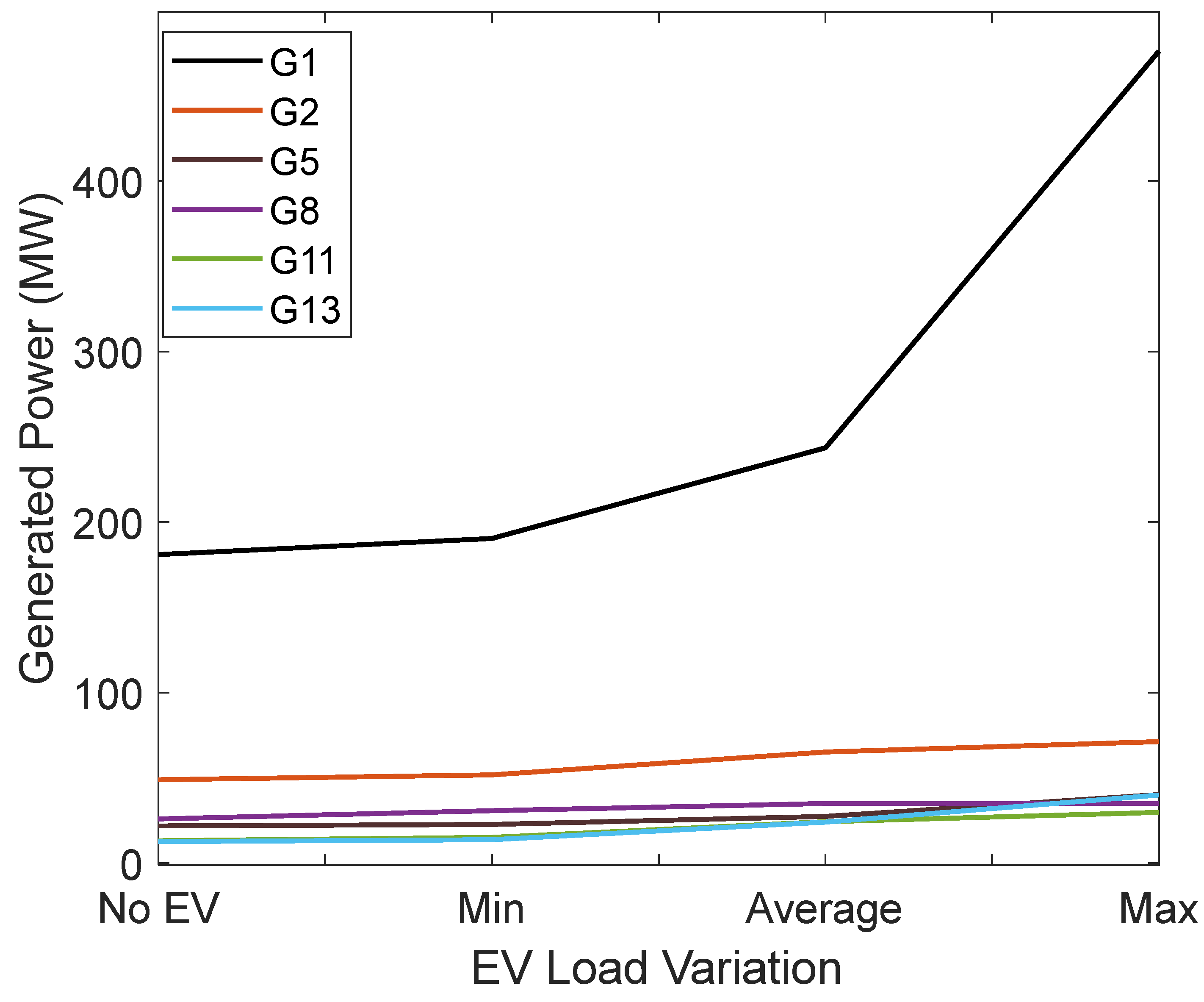 Upgrading Conventional Power System for Accommodating Electric Vehicle ...