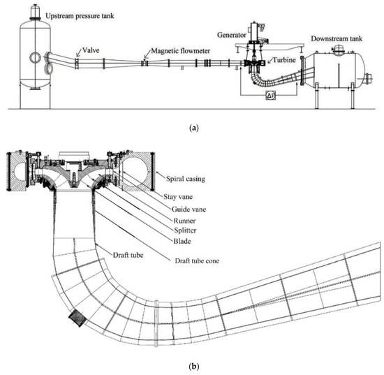 Energies | Free Full-Text | Hydraulic Performance of a Francis Turbine ...