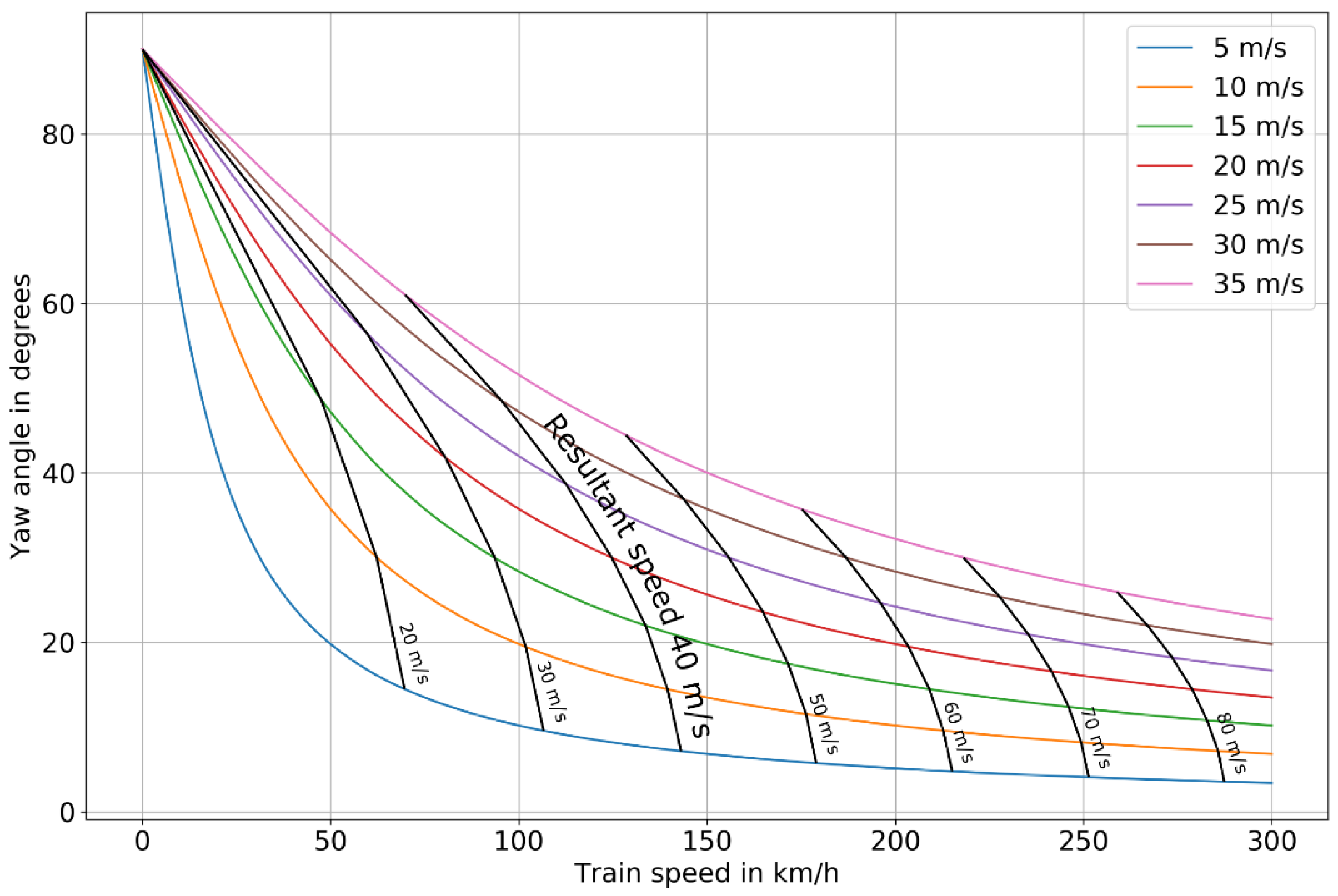 CFD Study of High-Speed Train in Crosswinds for Large Yaw Angles with RANS-Based Turbulence ...