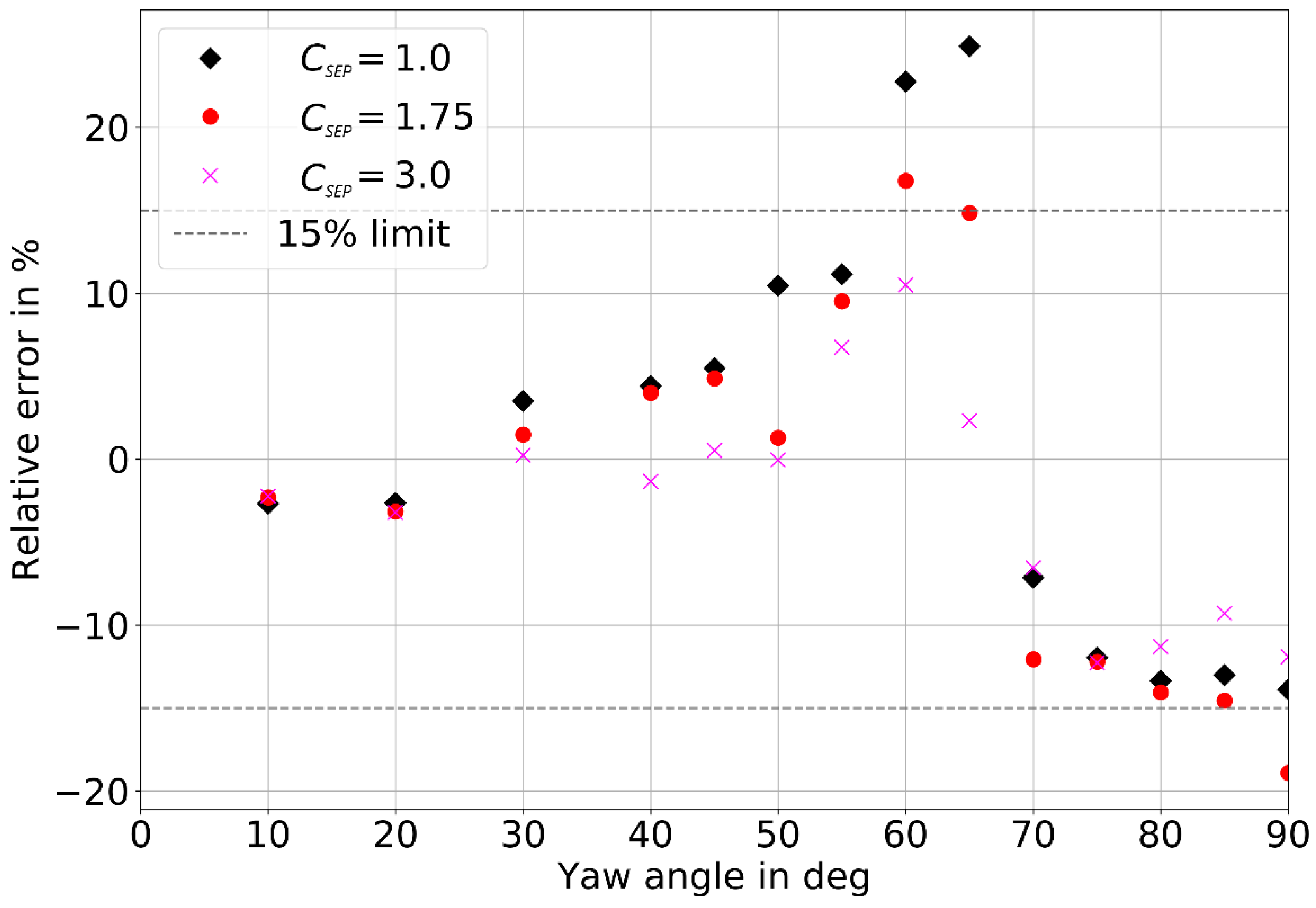 CFD Study of High-Speed Train in Crosswinds for Large Yaw Angles with ...