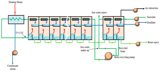 Evaluation of Solar Energy Powered Seawater Desalination Processes: A ...