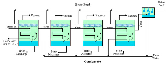 Evaluation of Solar Energy Powered Seawater Desalination Processes: A ...