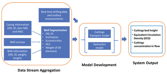 Digital Twins for Real-Time Scenario Analysis during Well Construction ...