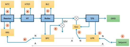 Energies | Free Full-Text | Real-Time Simulation of a Small Modular ...