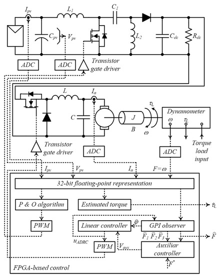 Energies | Free Full-Text | DC Motor Drive Powered by Solar ...