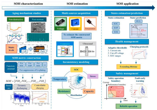 Energies | Free Full-Text | Prognosis and Health Management (PHM) of ...
